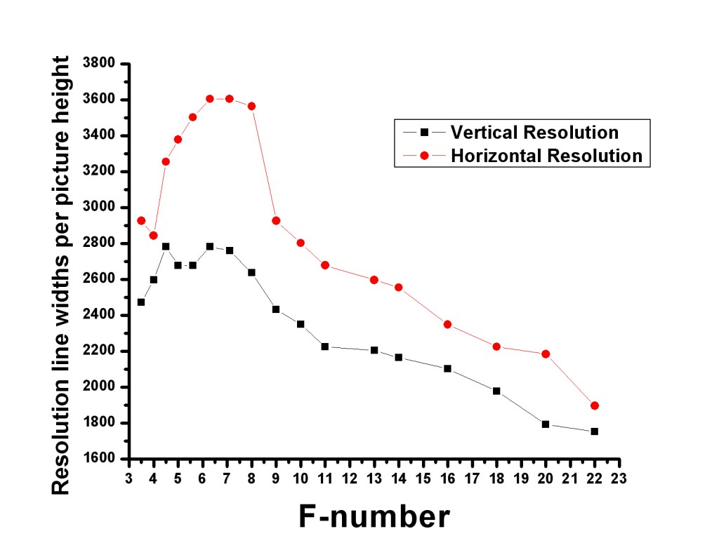 Measuring camera resolution and sharpness – Part 2 | Hati and Skoll Gallery
